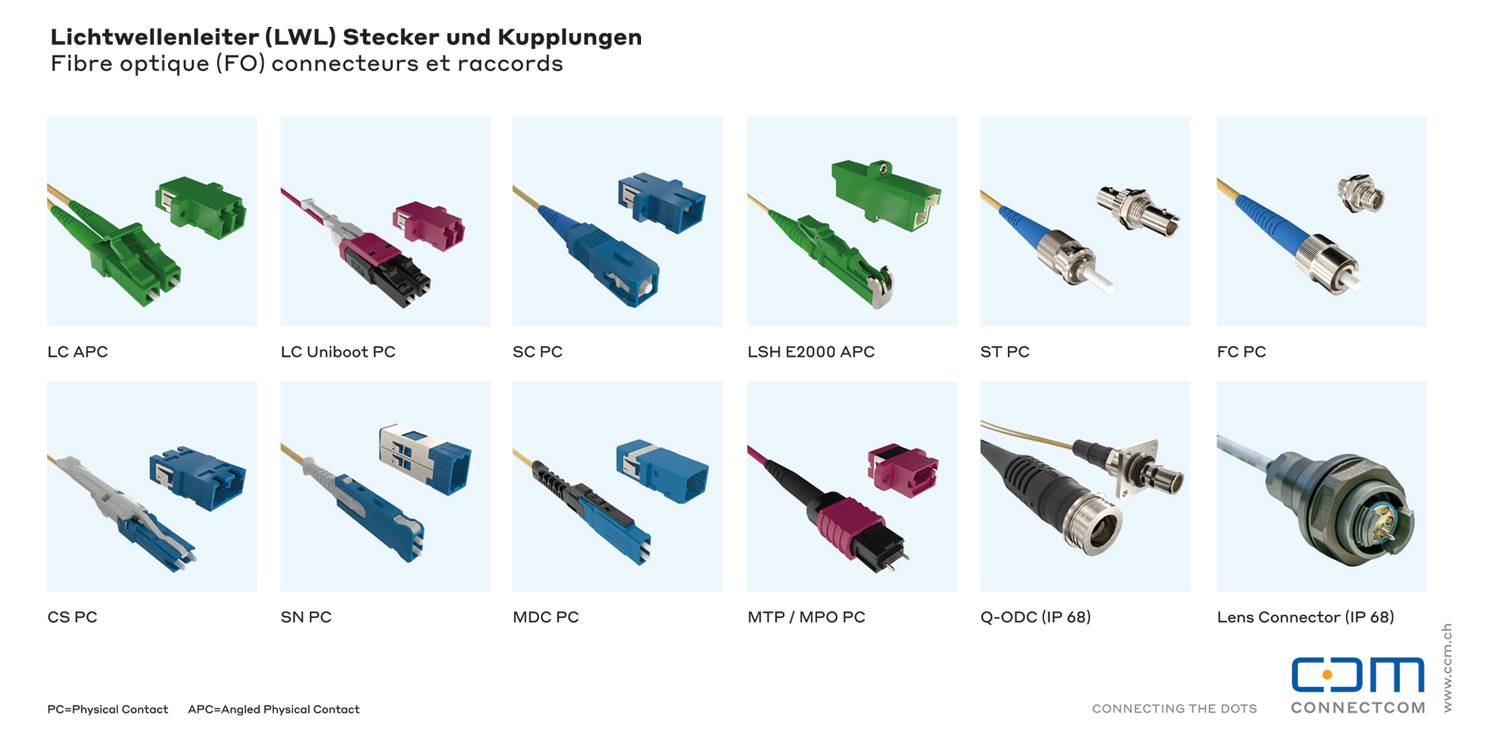 Steckerkarte und LWL Plakat - Connect Com AG